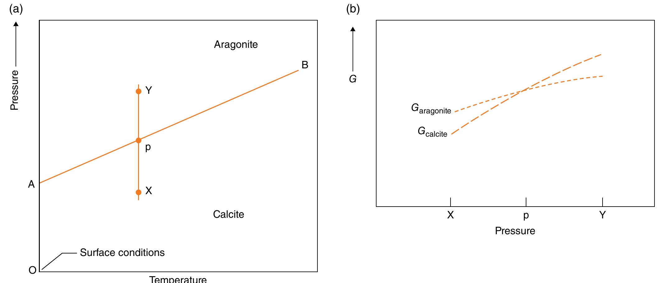3 stability of caco, polymorphs. (a) pressure-temperature