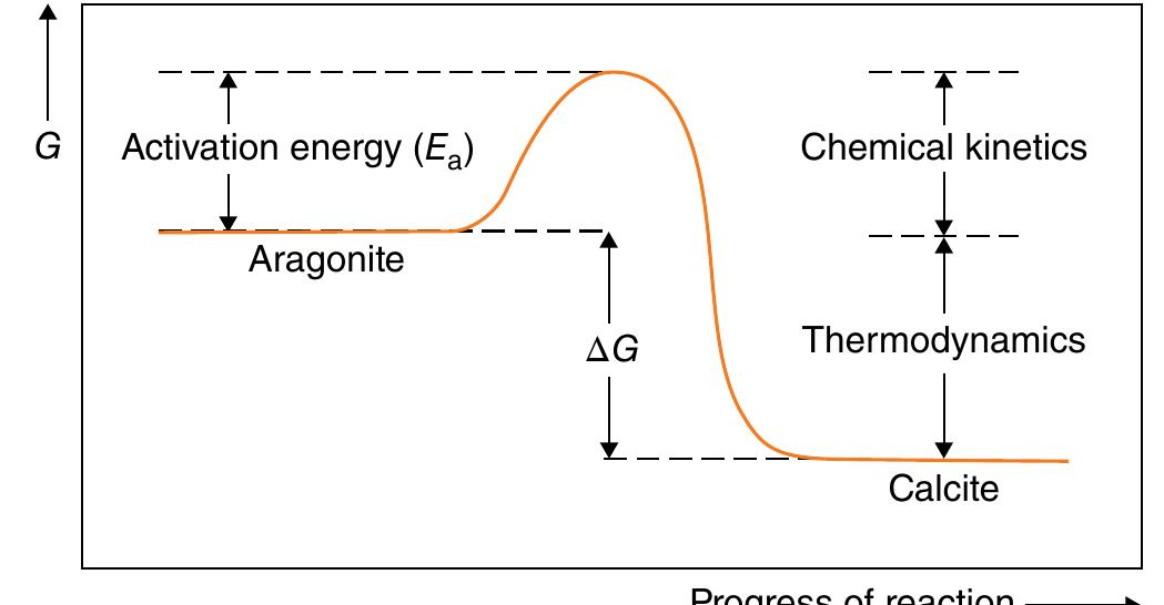 4 the free-energy path during the recrystallization of