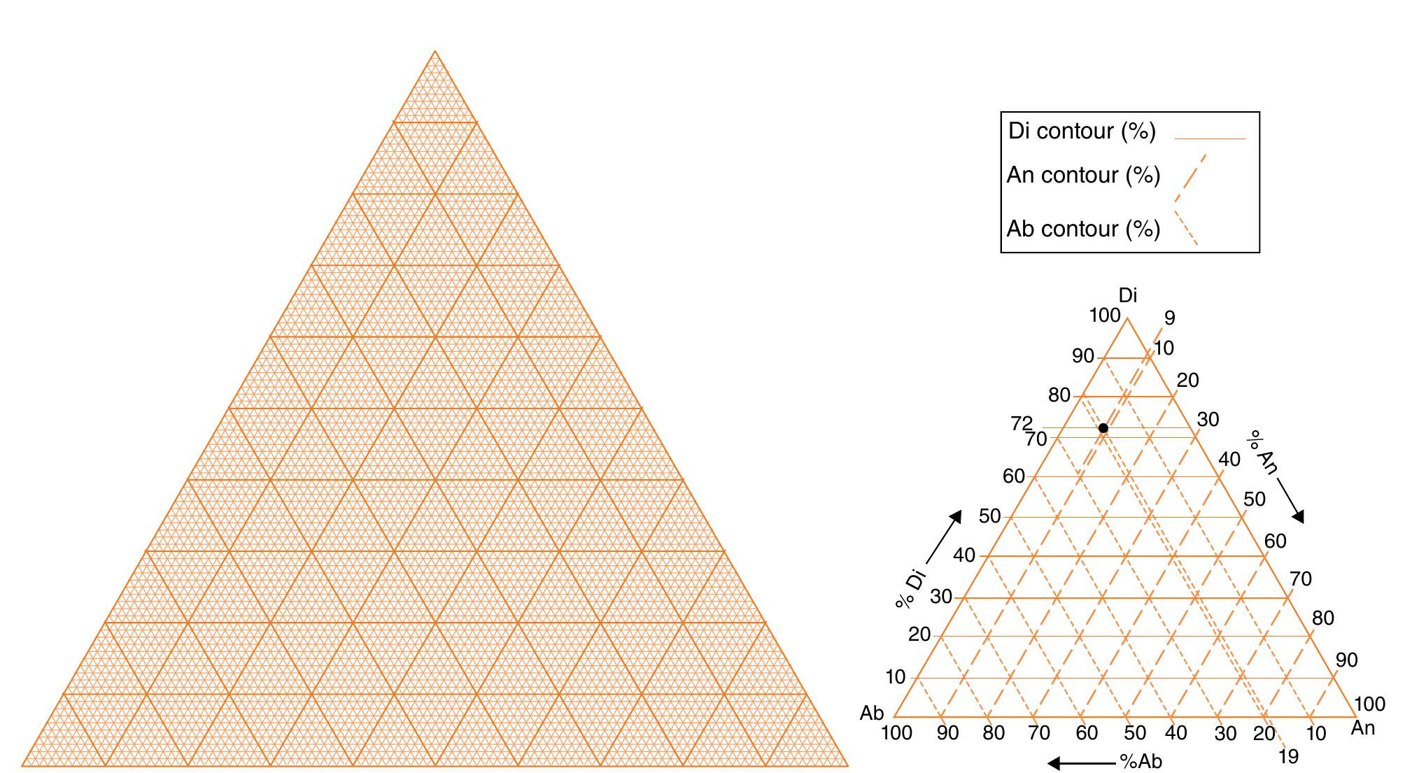7.1 (a) example of ternary graph paper with 100mm sides (may