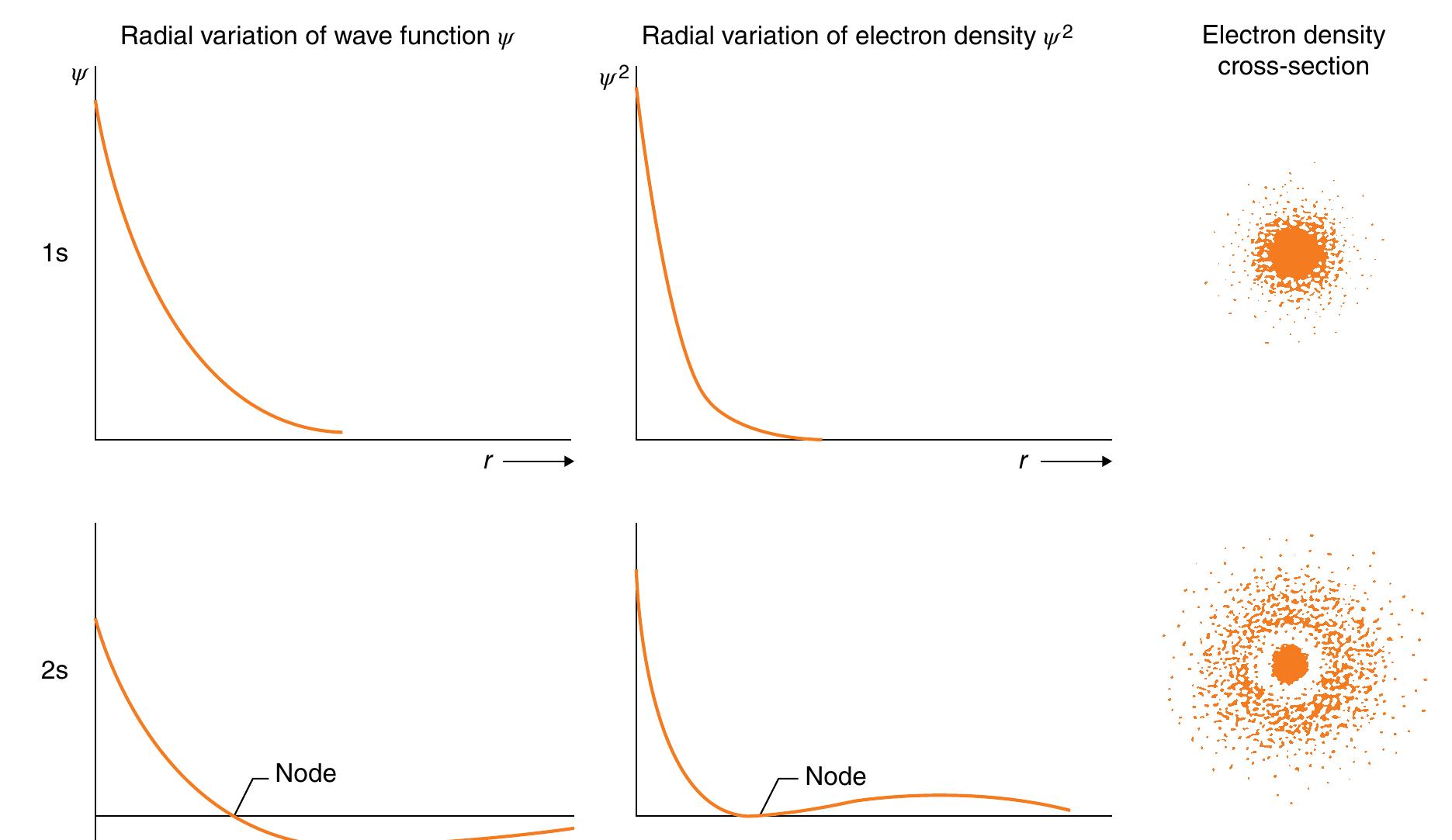 3 alternative ways of visualizing s-orbitals. in the