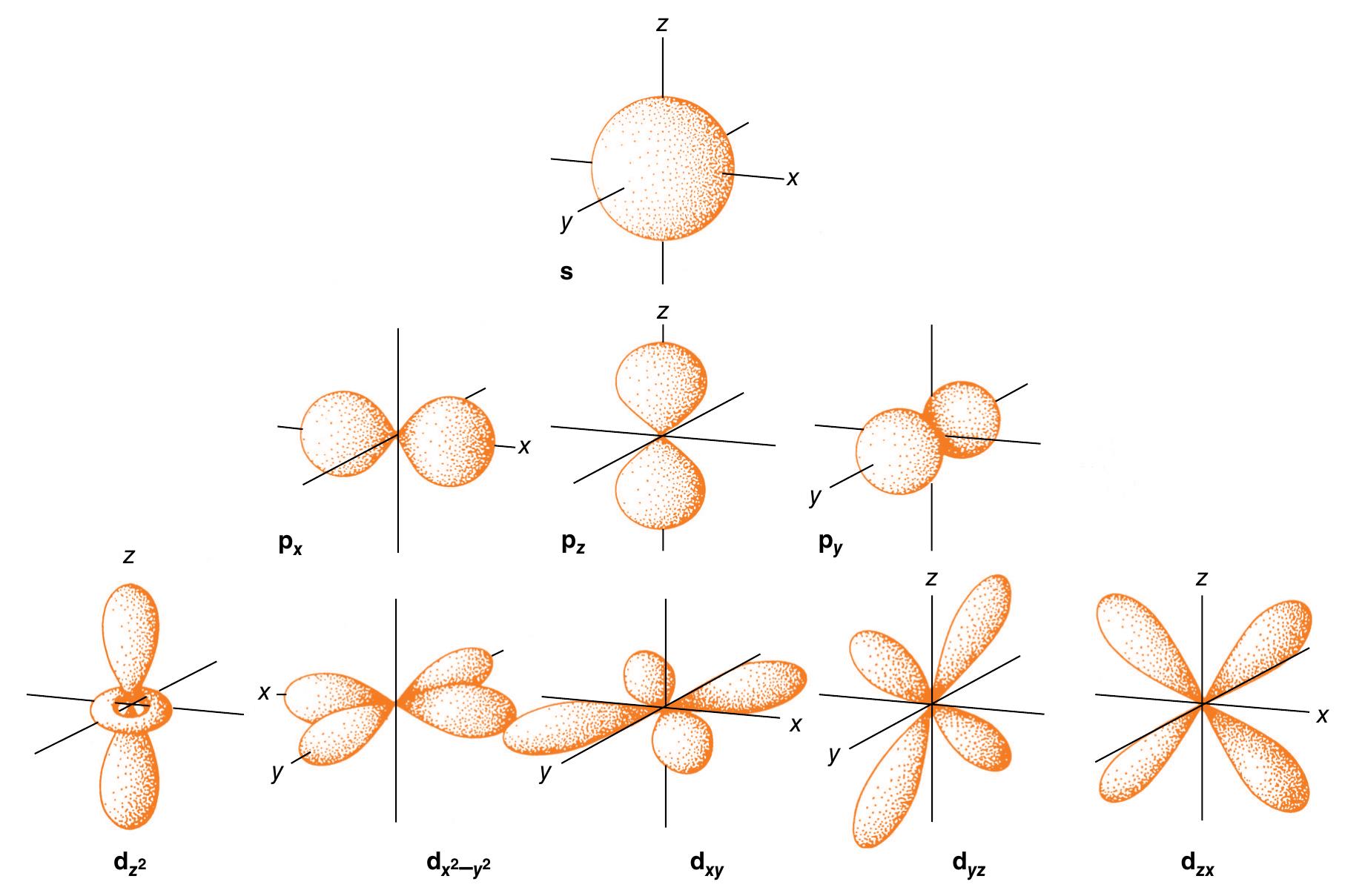 5 simple ‘balloon’ diagrams showing where electron density