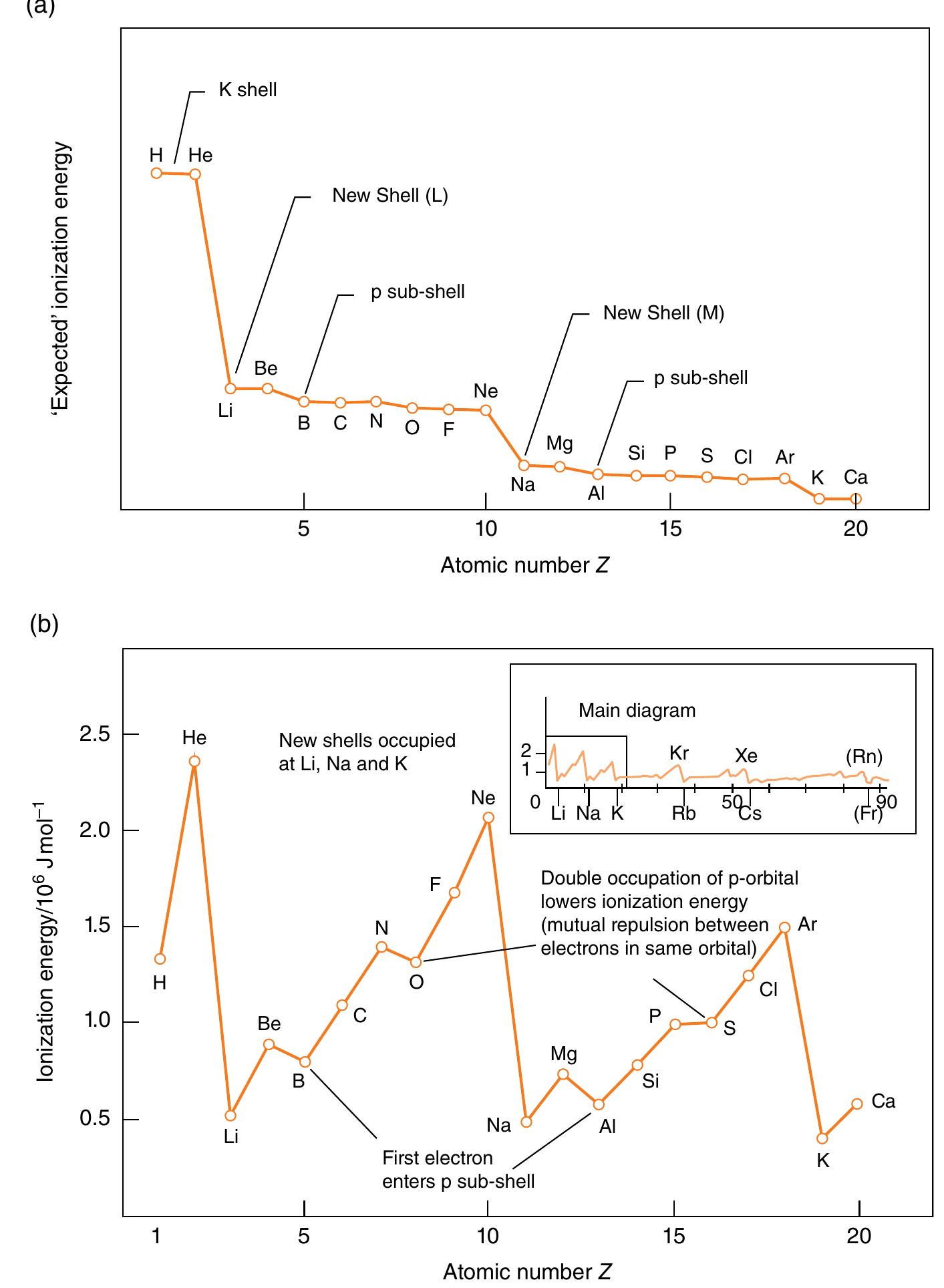 1 (a) anotional plot of ionization energy against atomic