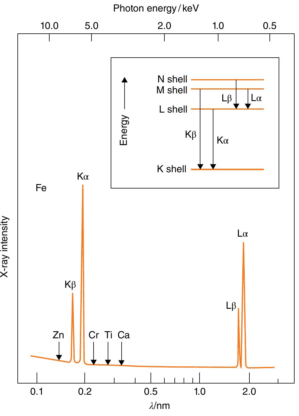 5 the x-ray spectrum of iron as shown by an x-ray
