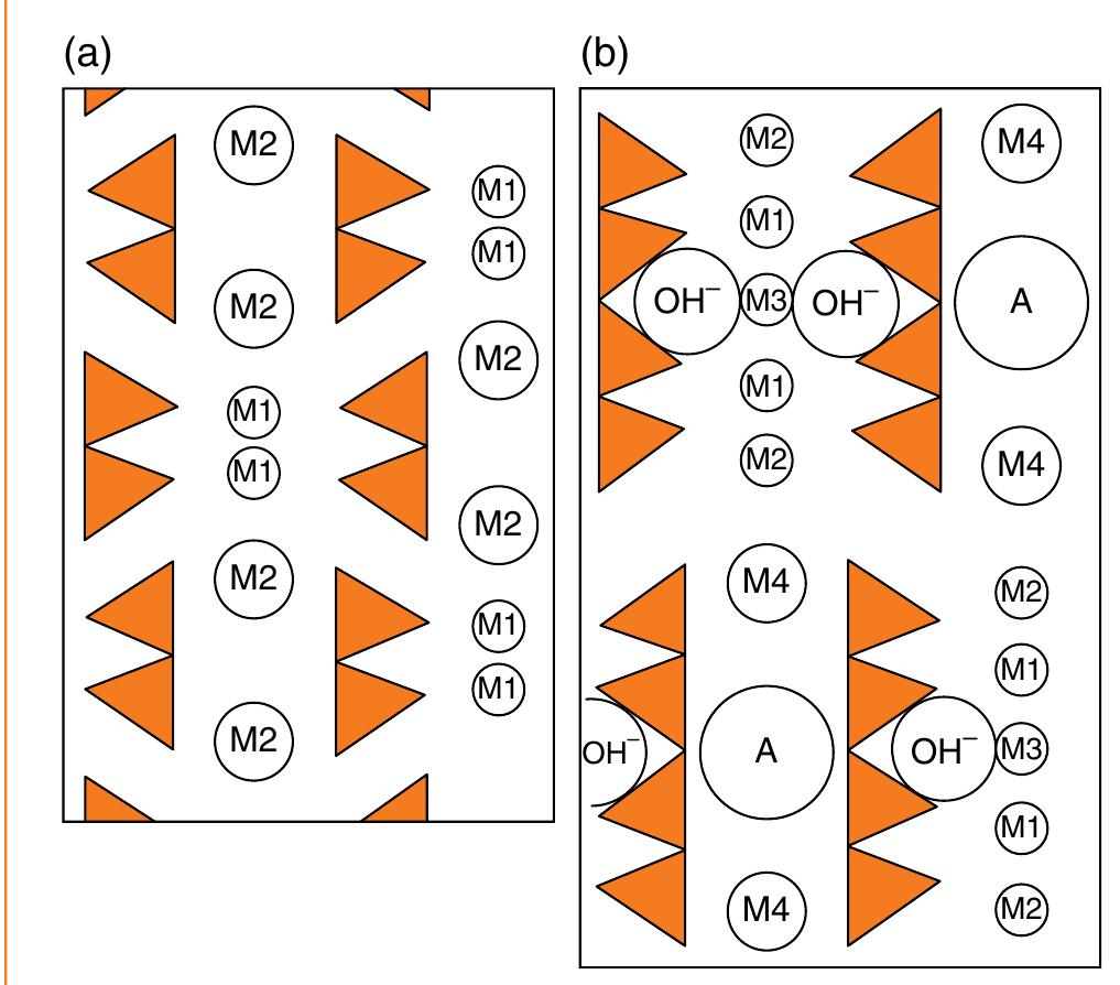 5.1 (a) simplified view of the crystal structure of a