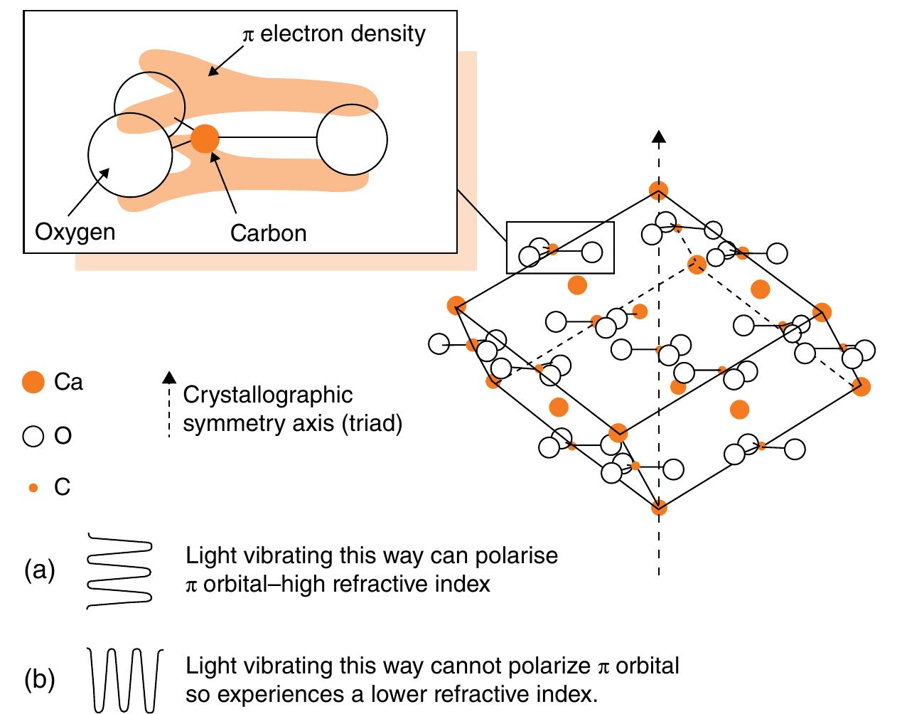 5 structure of calcite showing (inset) the orientation of