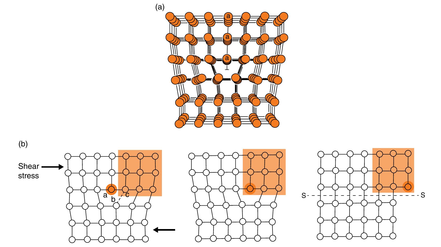 8 (a) edge dislocation, (b) migration of edge dislocation in