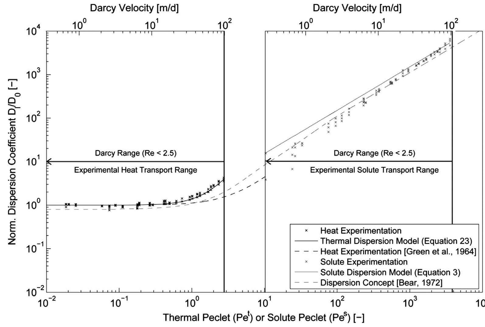 Conceptual plot adapted from bear [1972] showing the