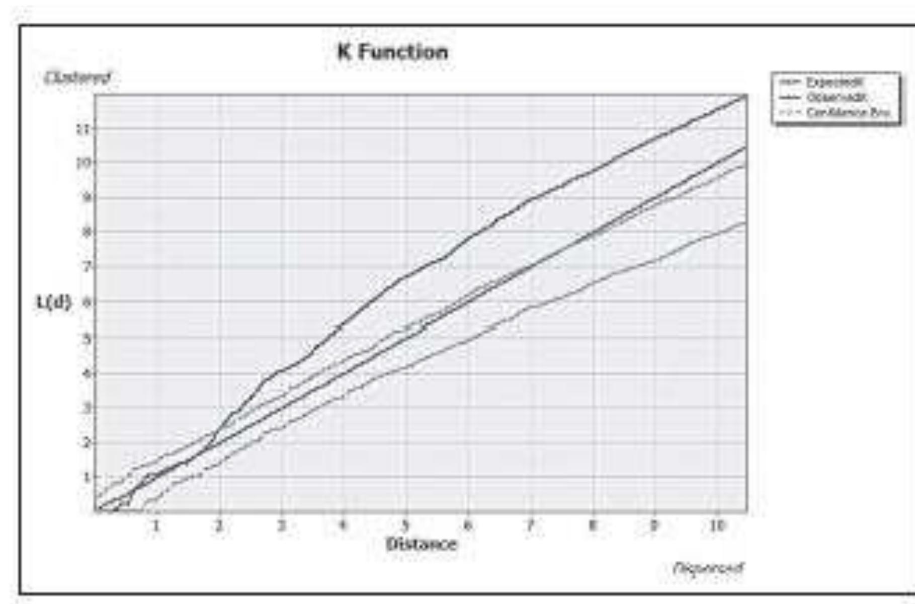 Appendix A Wakerley Ripleys K Function Analysis Graph