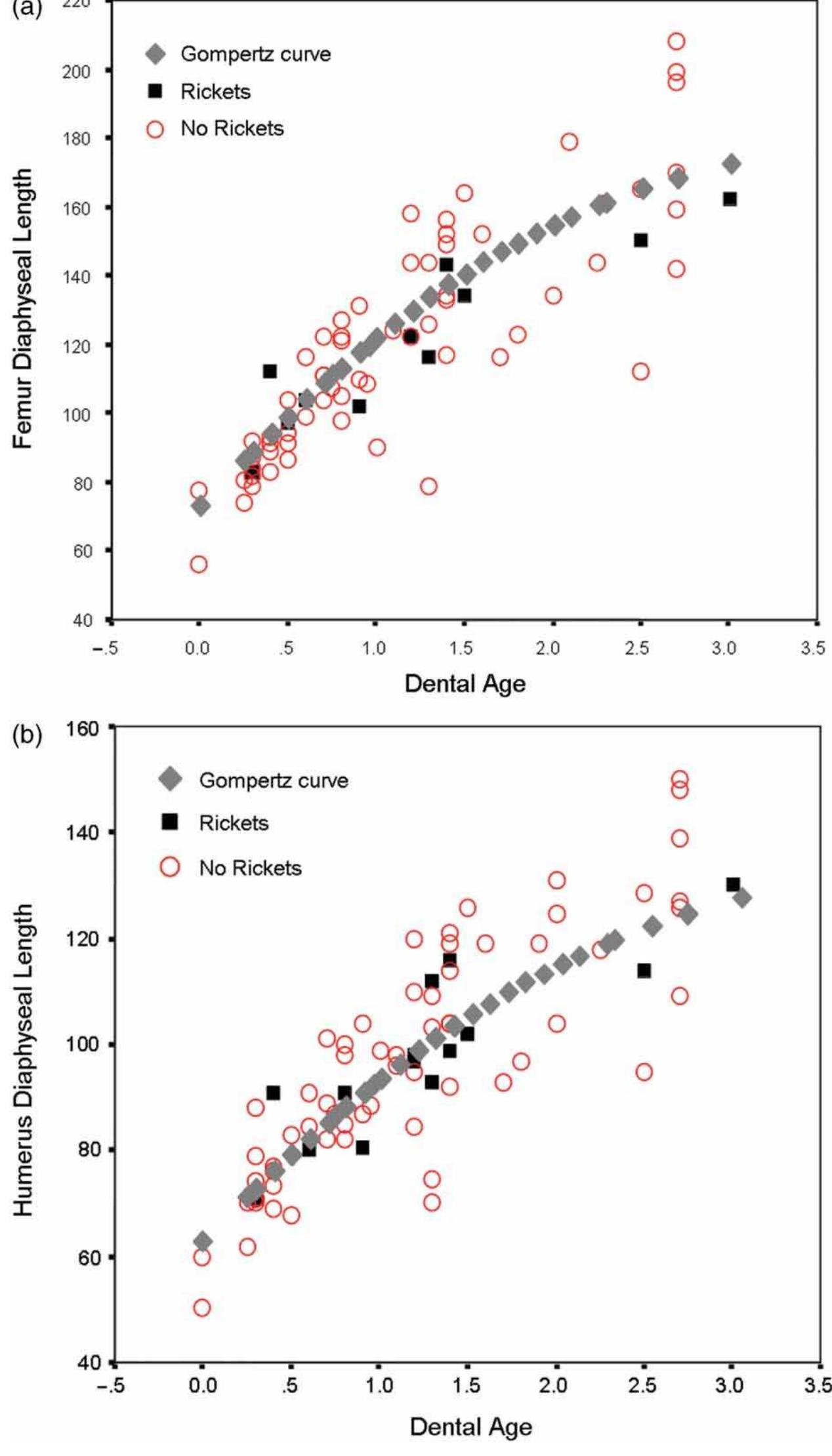 Diaphyseal length of (a) femur and (b) humerus vs. dental