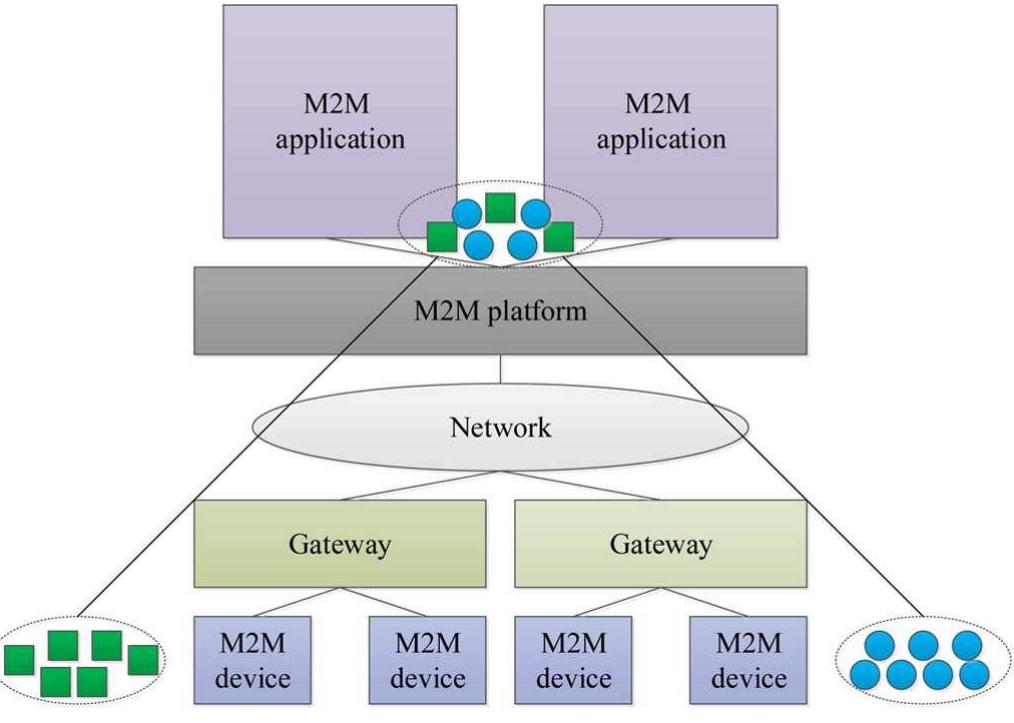 Conceptual diagram of the horizontally integrated m2m
