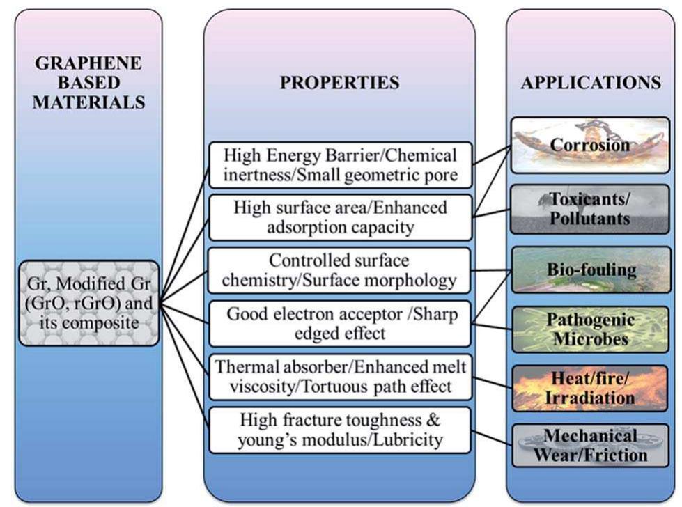 Protective applications of graphene based materials.