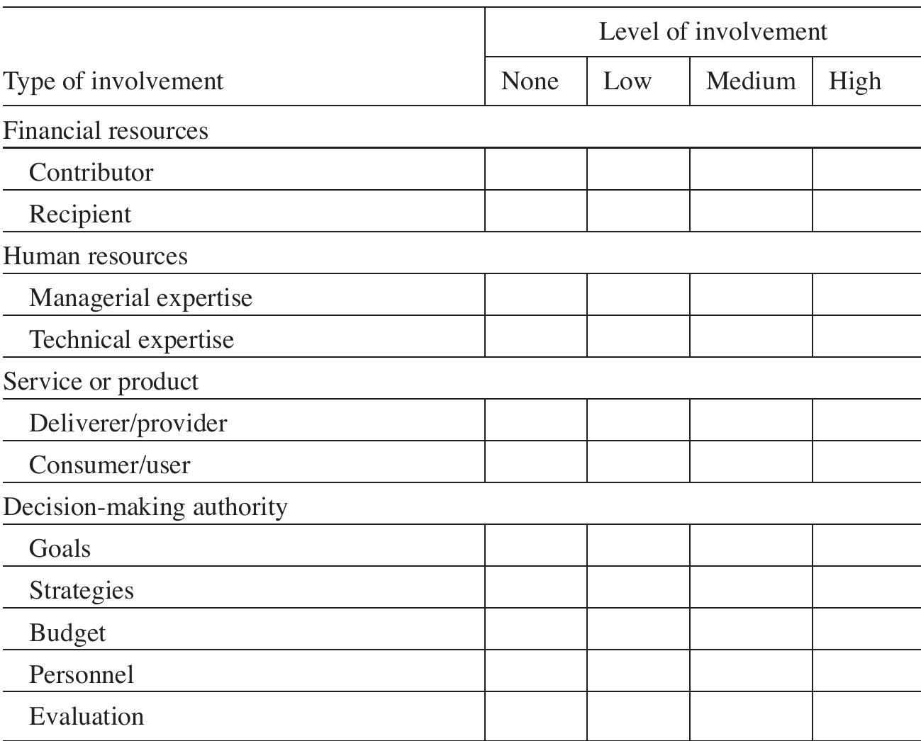 2 types and levels of involvement of an organization within