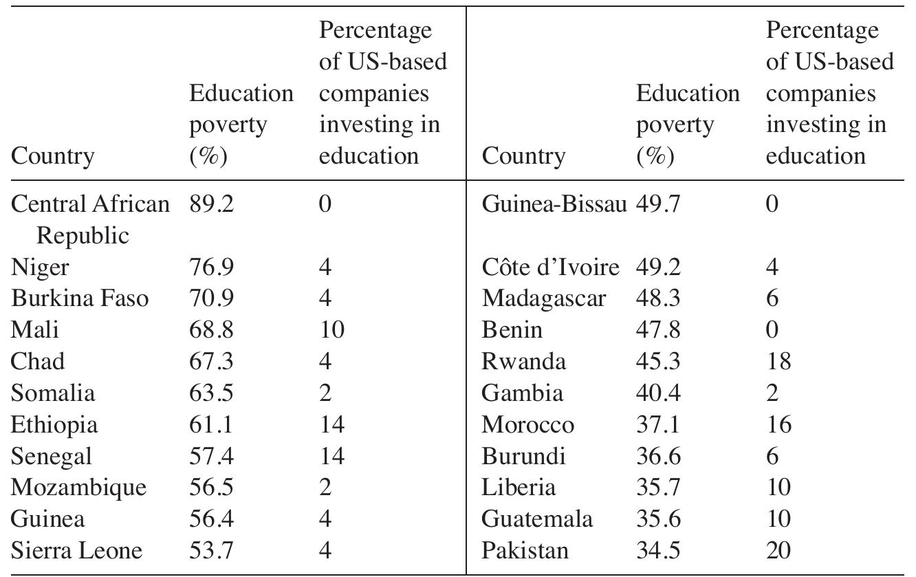 Note: the countries with more than one-third of the