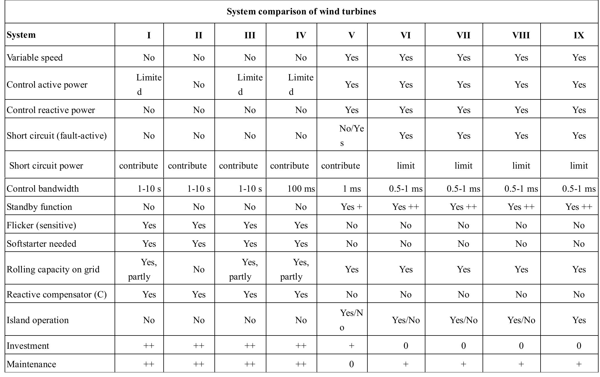 Shows a wind turbine system where the generator is an