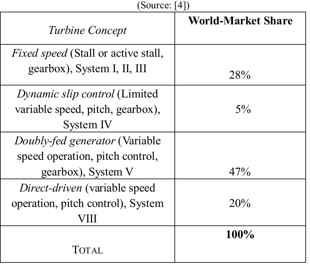 As it can be seen the most sold technology in 2001 is the