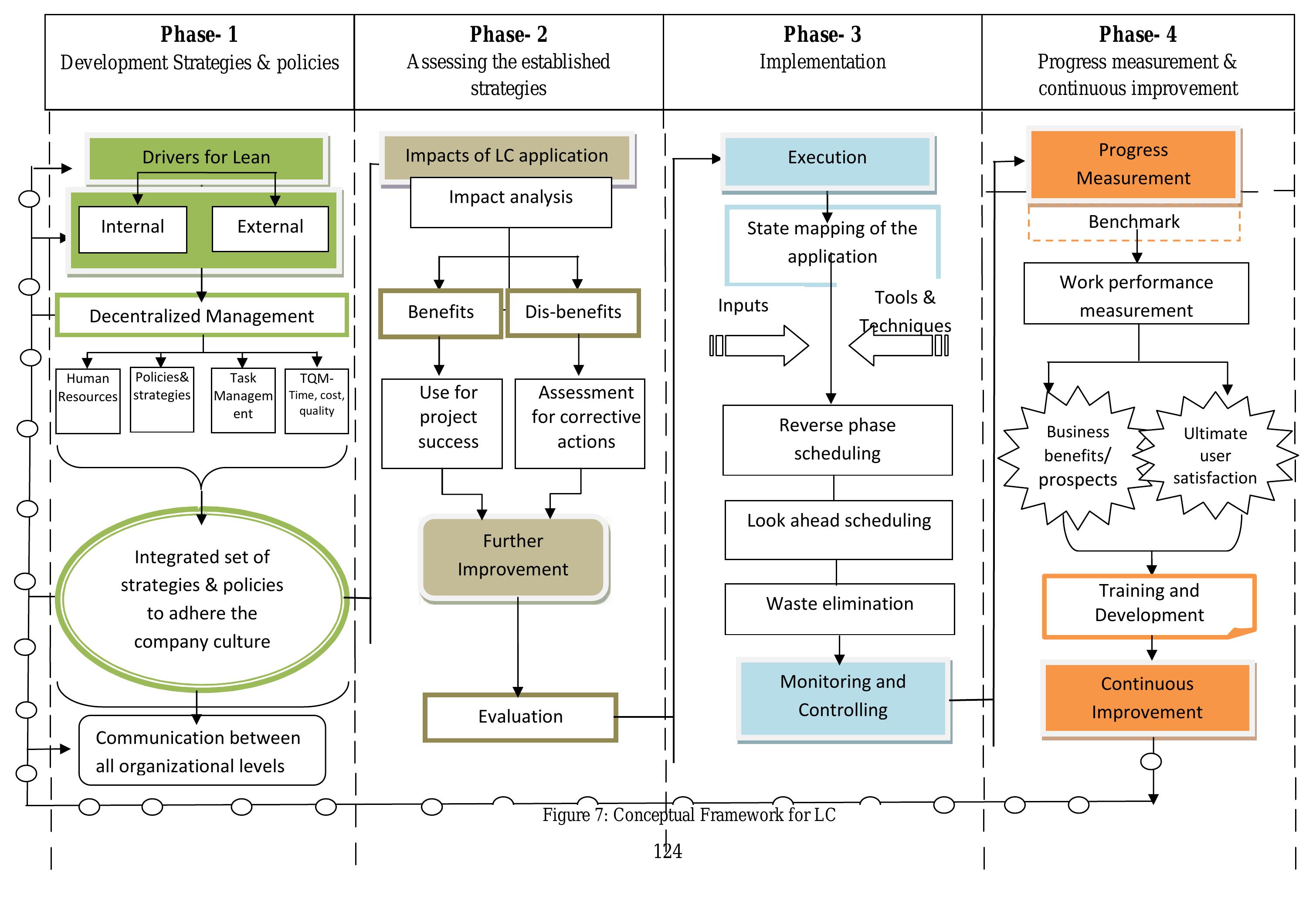 Figure 8 Application Of Lean Construction Principles And