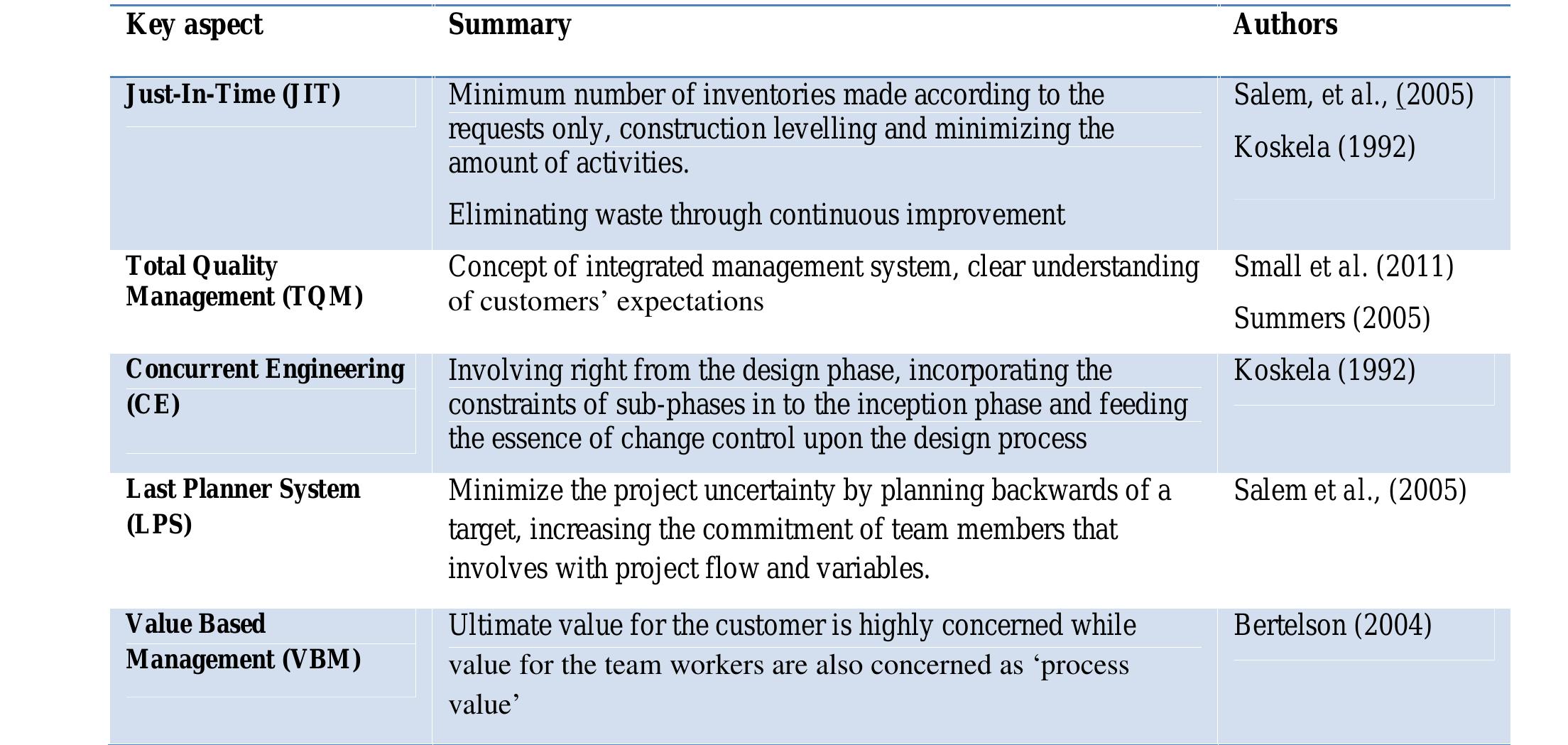 Table 2 - APPLICATION OF LEAN CONSTRUCTION PRINCIPLES AND