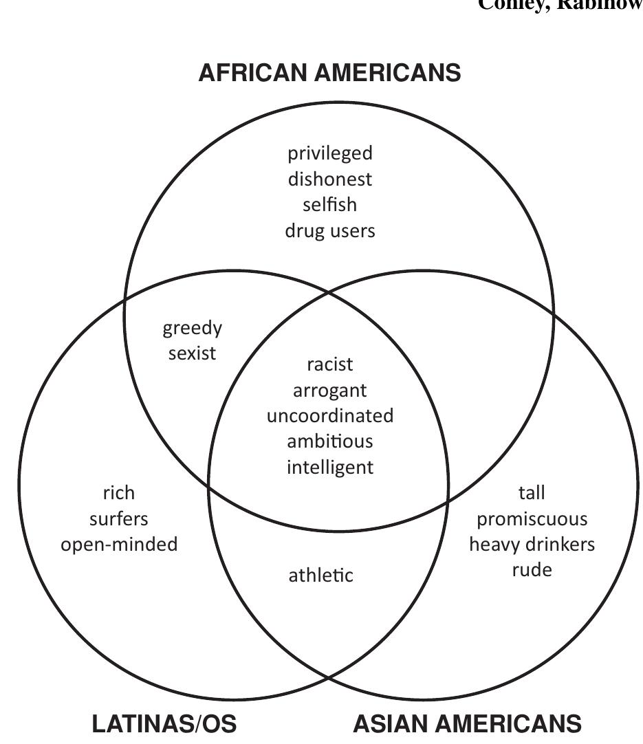 Venn diagram representing top stereotypes of whites held by