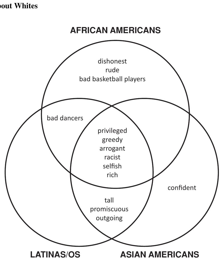 Venn diagram representing top stereotypes of whites held by