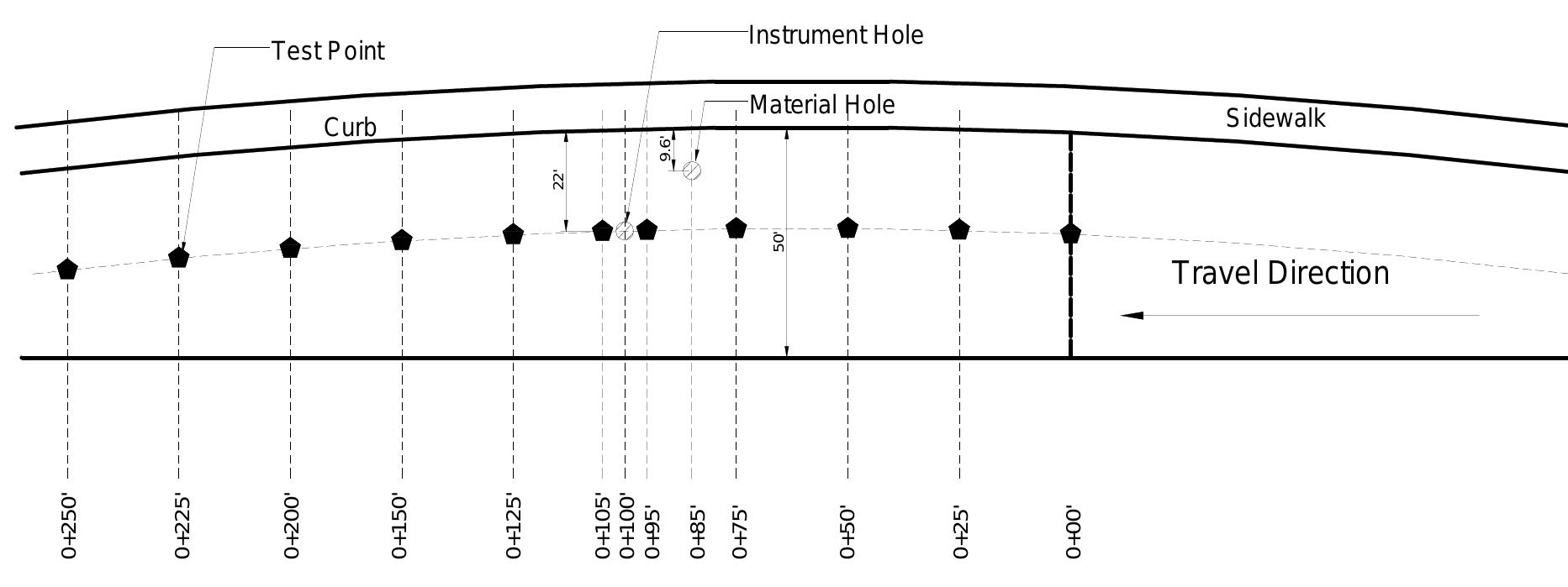 - layout of test point, instrumentation and material holes