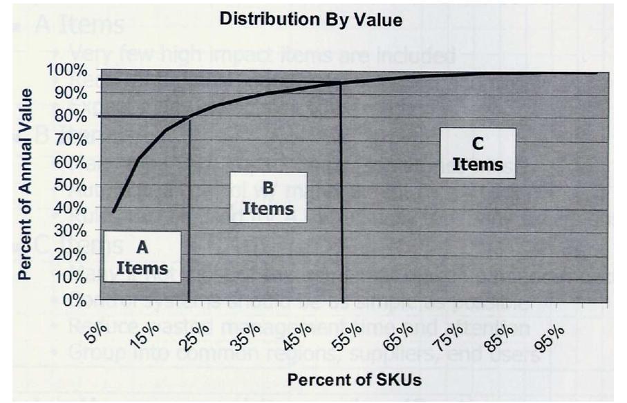 Abc classification is relatively simple. the first step is