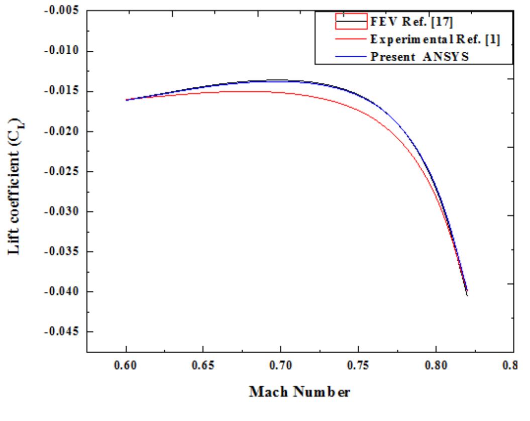 Figure 6 - Analysis of Transonic Flow over an Airfoil
