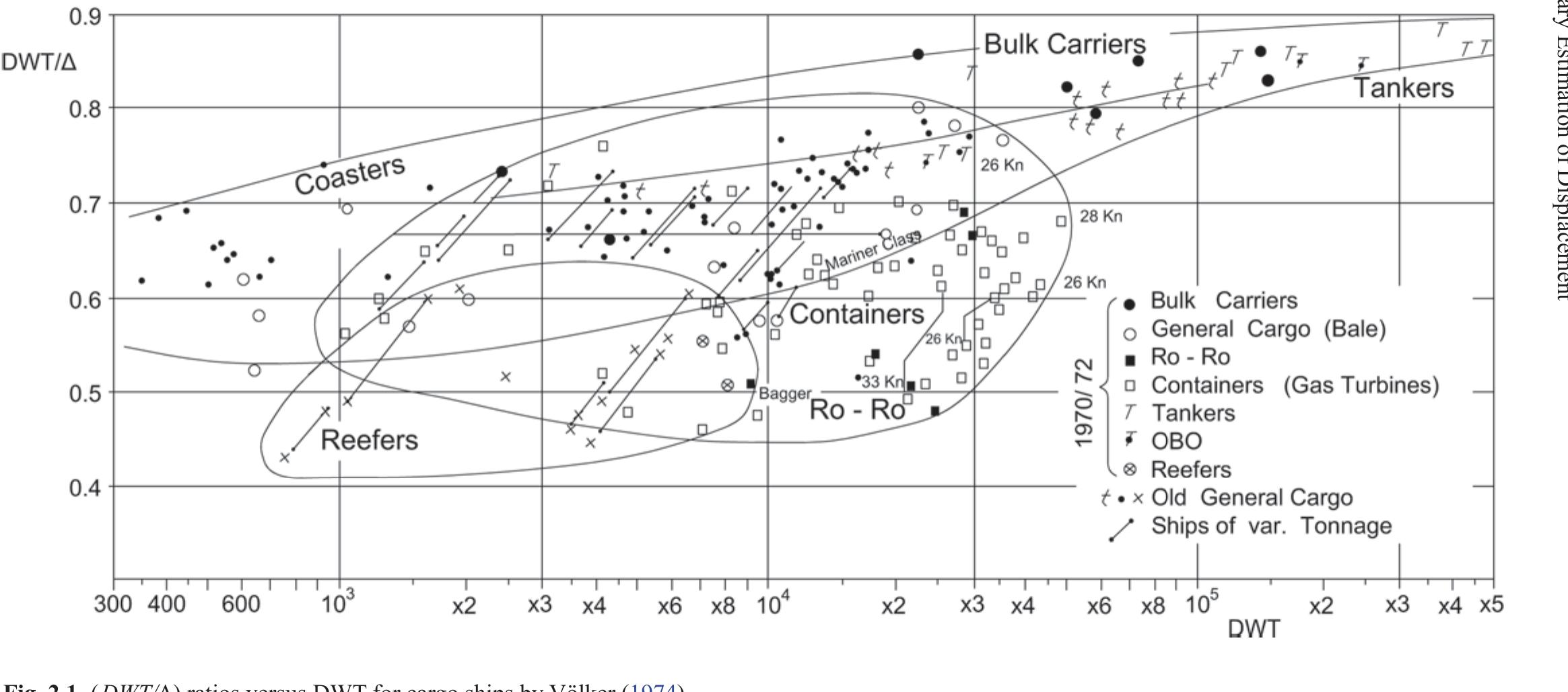 (PDF) Selection of Main Dimensions and Calculation of Basic Ship Design ...