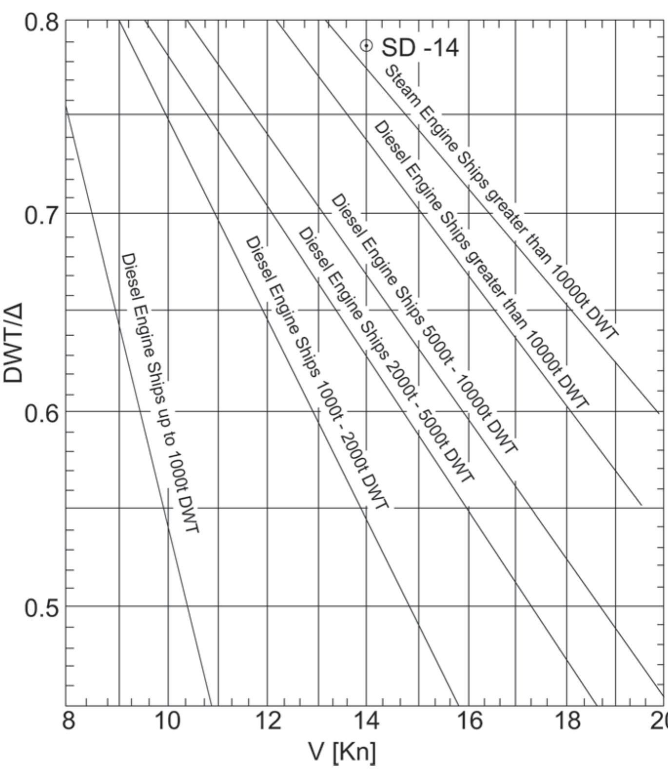 (PDF) Selection of Main Dimensions and Calculation of Basic Ship Design ...