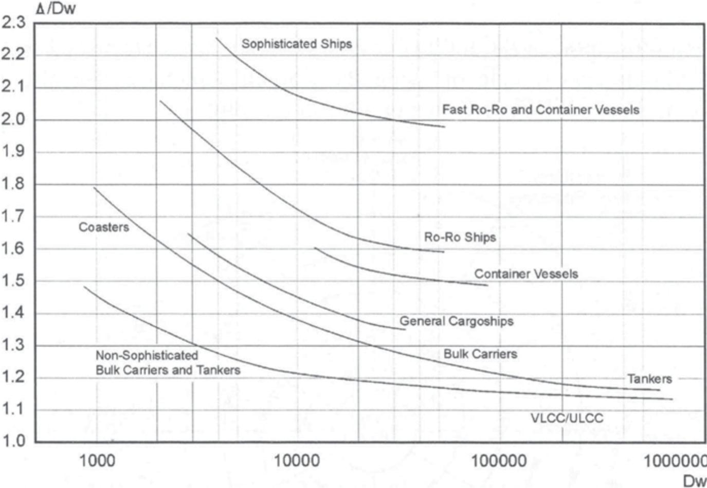 3 (a/dwt) ratios versus dwt for various ship types, harvald