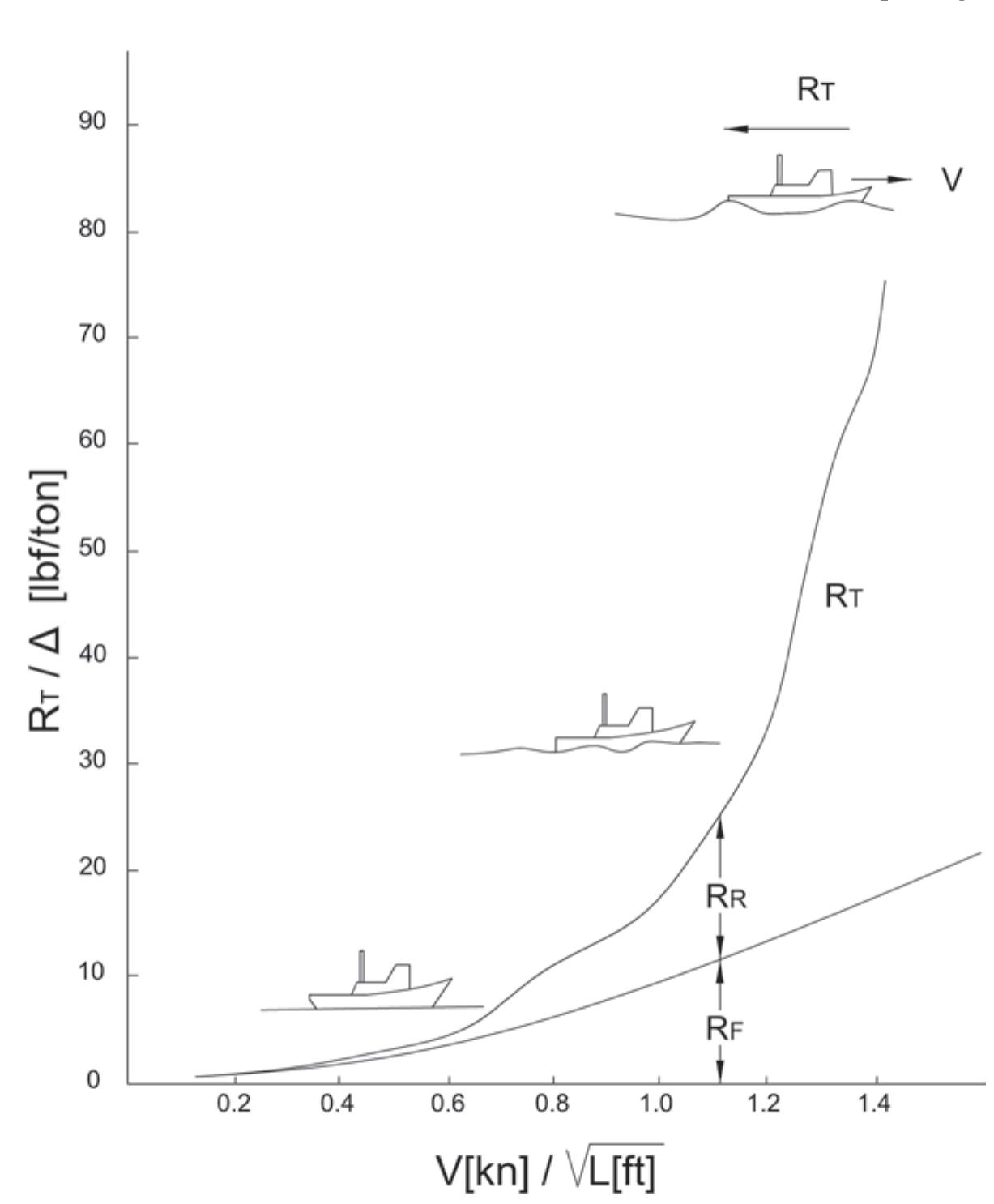 (PDF) Selection of Main Dimensions and Calculation of Basic Ship Design ...