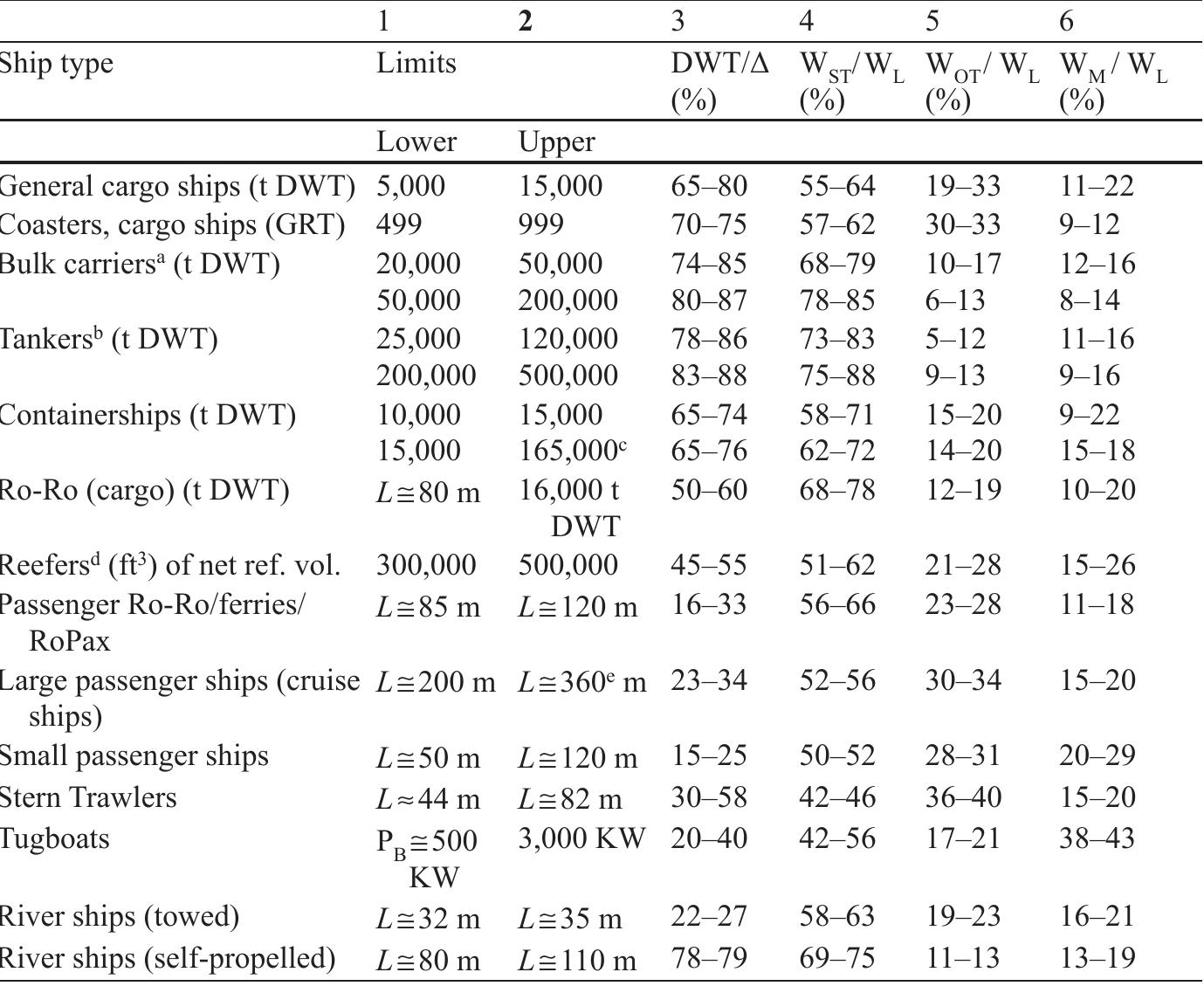 (PDF) Selection of Main Dimensions and Calculation of Basic Ship Design ...