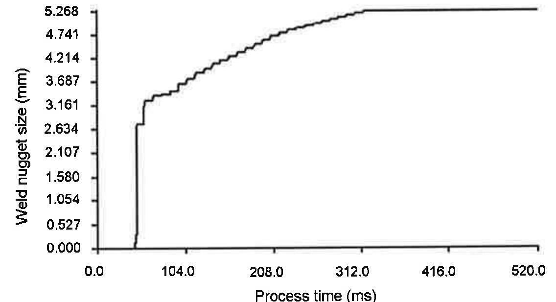 growth of weld nugget diameter in a 1,2 mm thick gl-coated