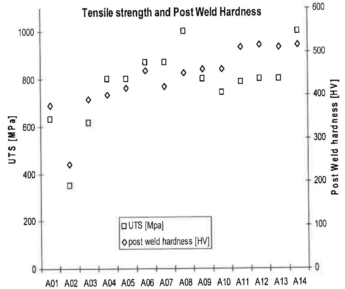 tensile strength and post weld hardness (rsw) of steels