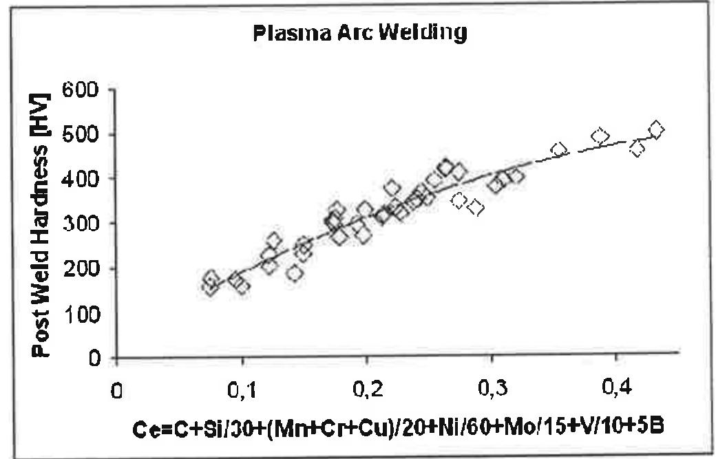 relation between post weld hardness and the carbon