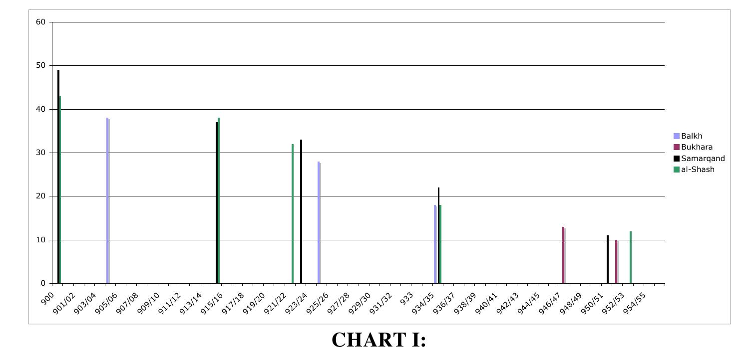 Figure 2 - “Circulation of Sāmānid Dirhams in Viking-Age