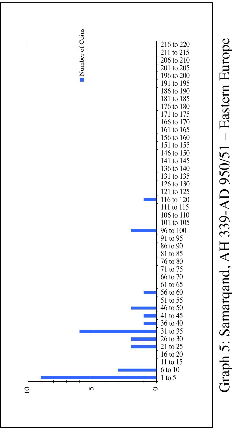 Figure 8 - “Circulation of Sāmānid Dirhams in Viking-Age