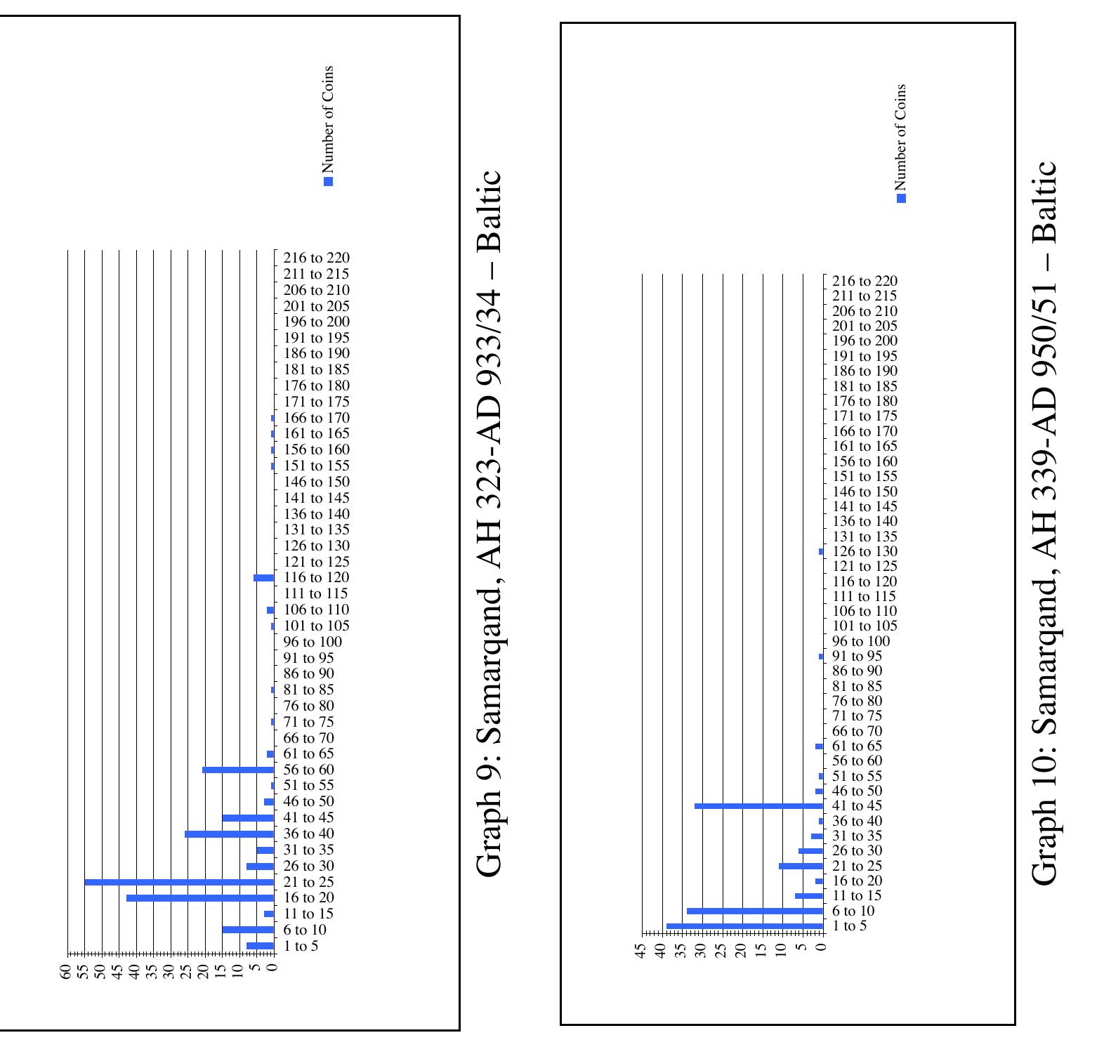Figure 10 - “Circulation of Sāmānid Dirhams in Viking-Age