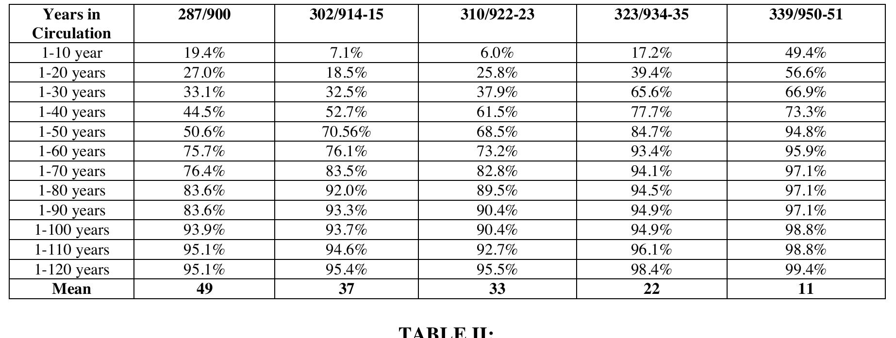Table 2 - from “Circulation of Sāmānid Dirhams in Viking-Age