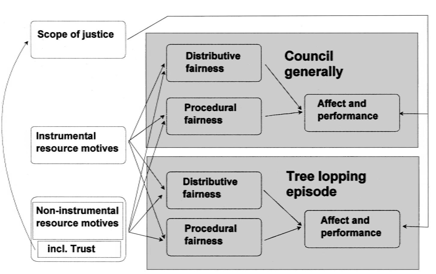 General model of procedural and distributive justice in the