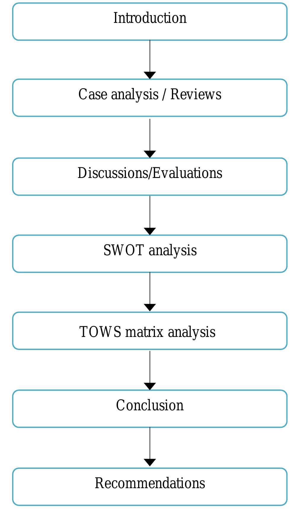 Structure of ideas flow chart of the overall structure of
