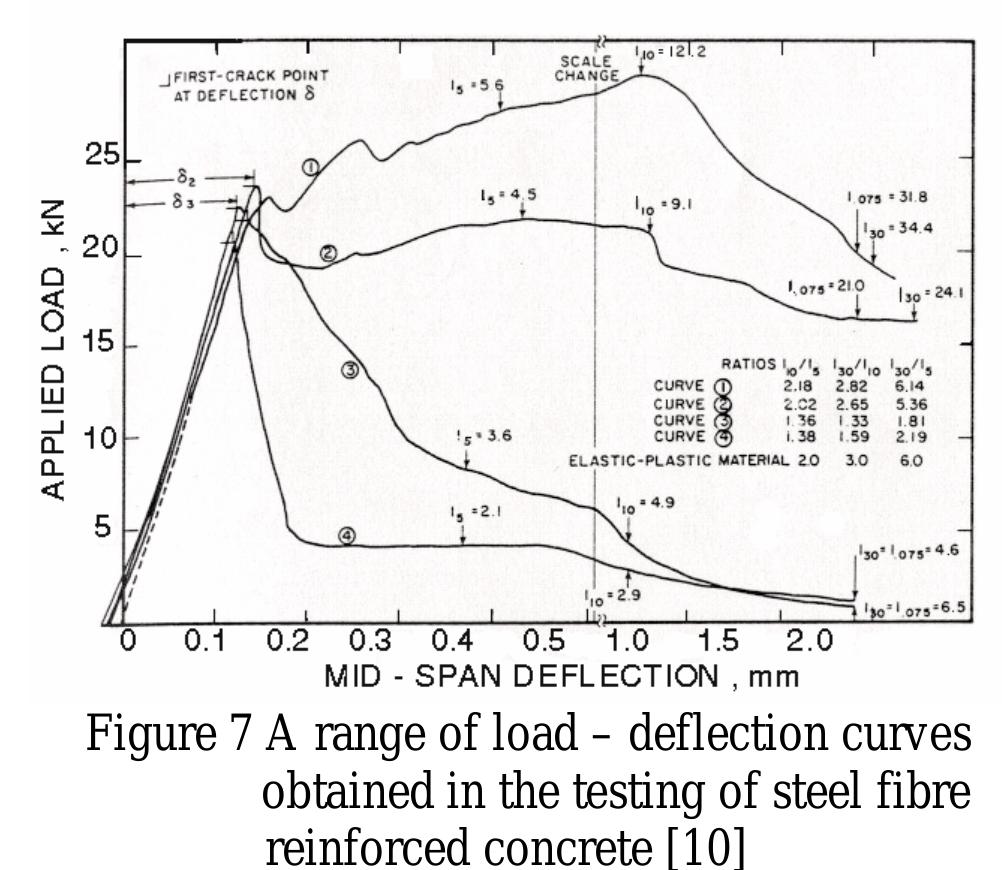 The load-deflection curves for different types and volumes