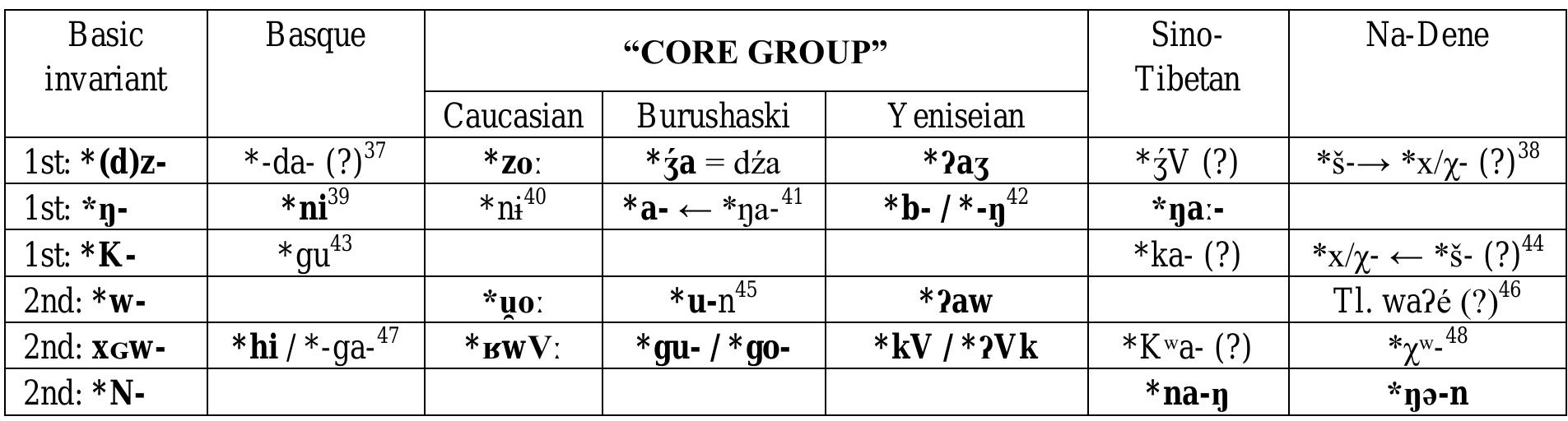 Dene-sino-caucasian 1“ and 2" person pronouns. 4.5, the