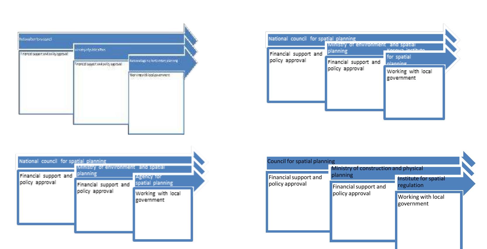 National urban planning structures in: albania, kosova,