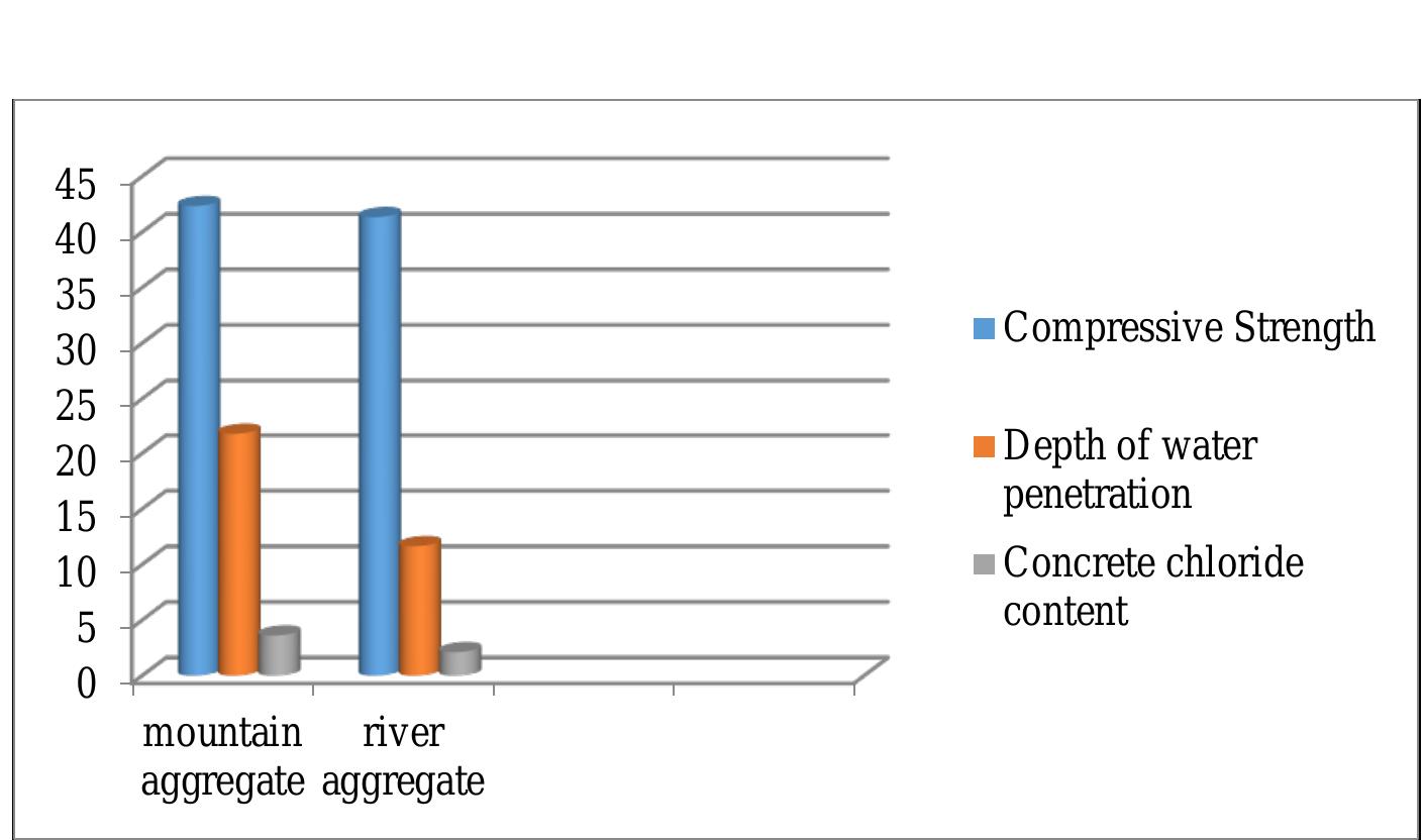 Relation between compressive strength, depth of water