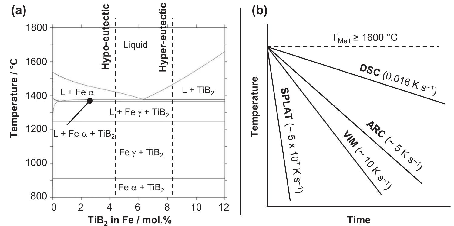 (a) section of the pseudo-binary fe-tib, phase diagram