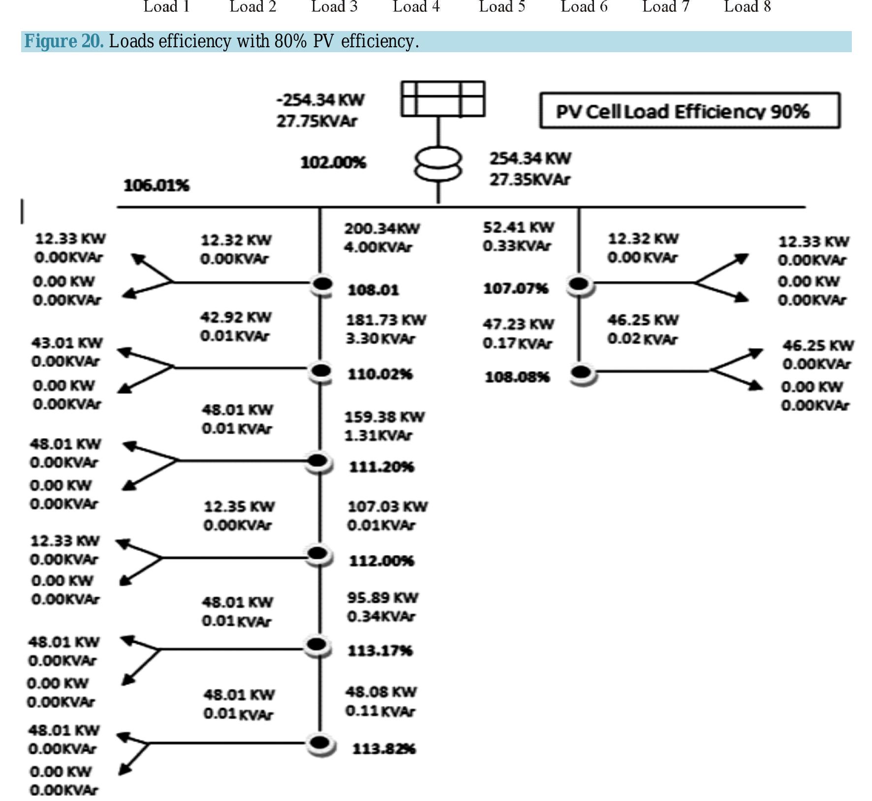 Single line diagram with 90% load efficiency.