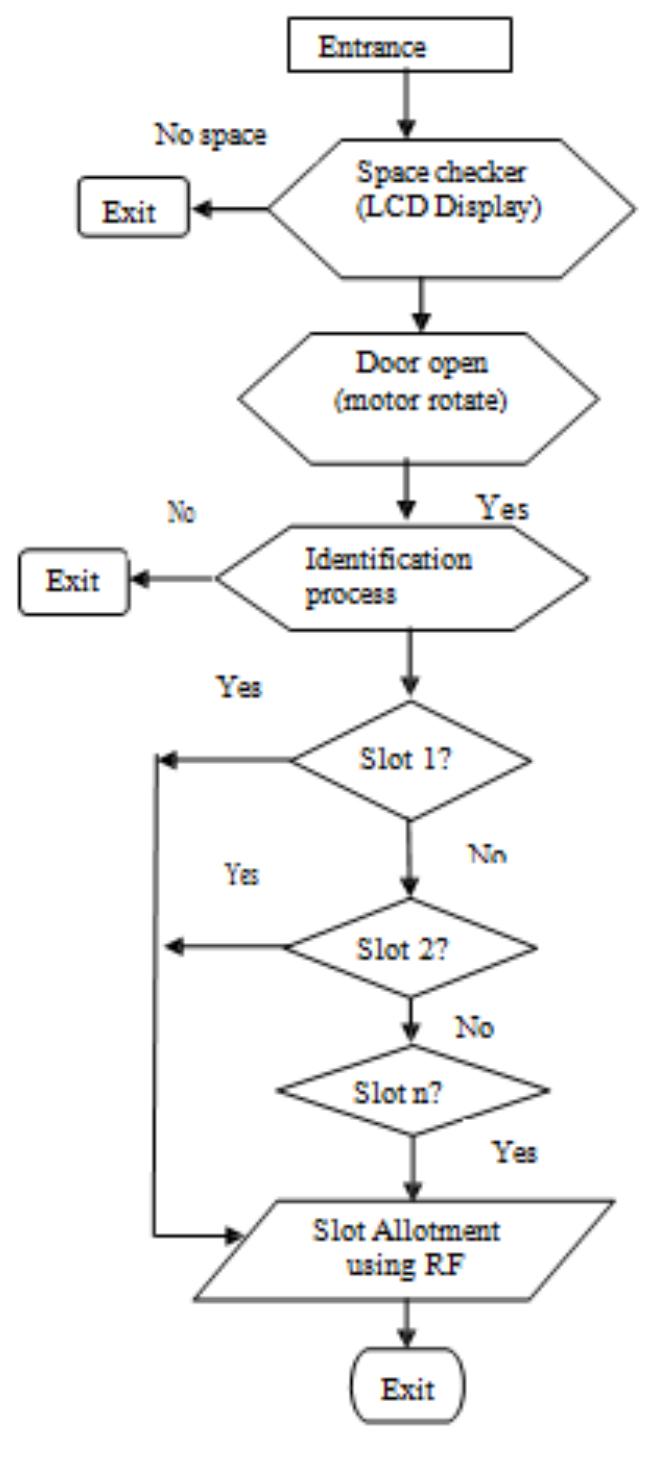 Asmd chart for parking system asmd chart is algorithm state