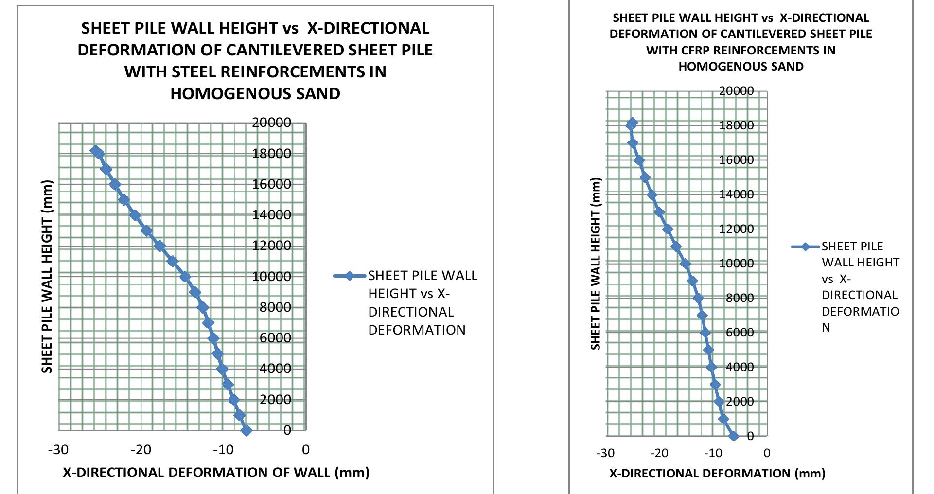 2: horizontal deformation of wall with steel& cfrp