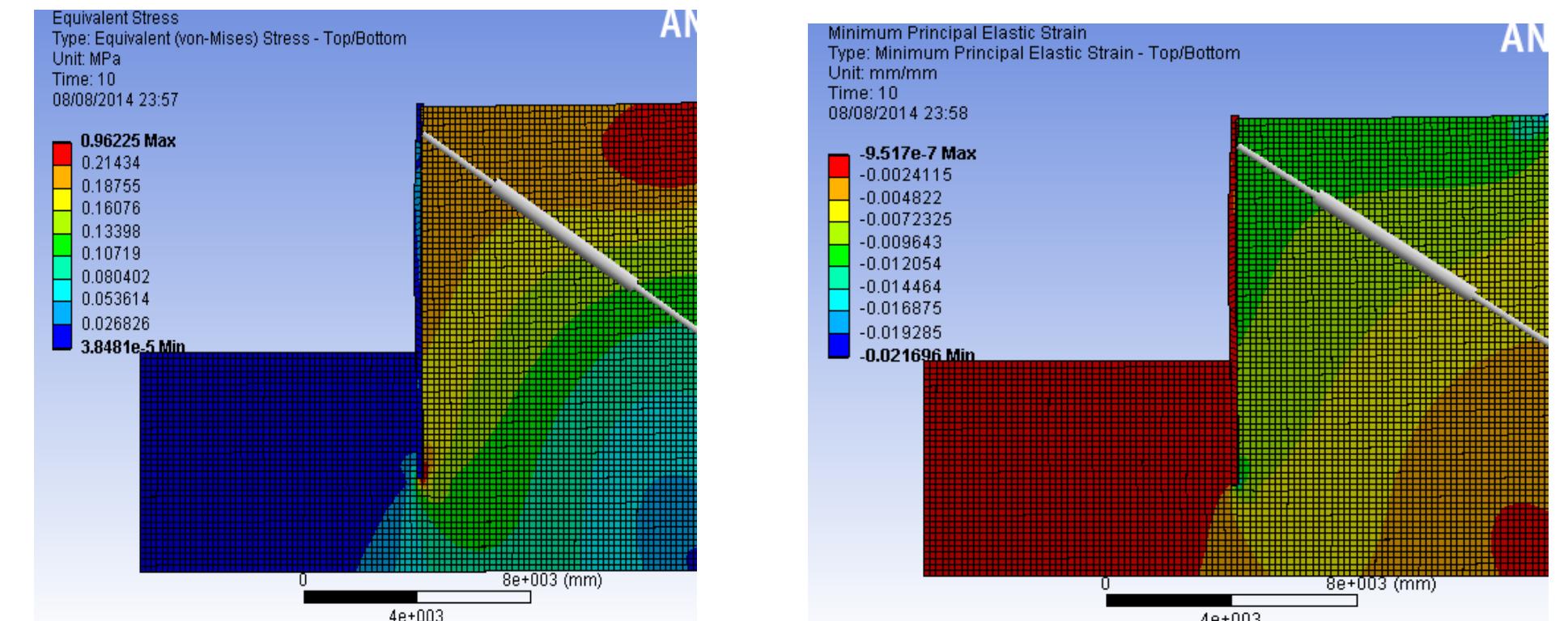 7: stress and strain distributions along the sheet- -pile