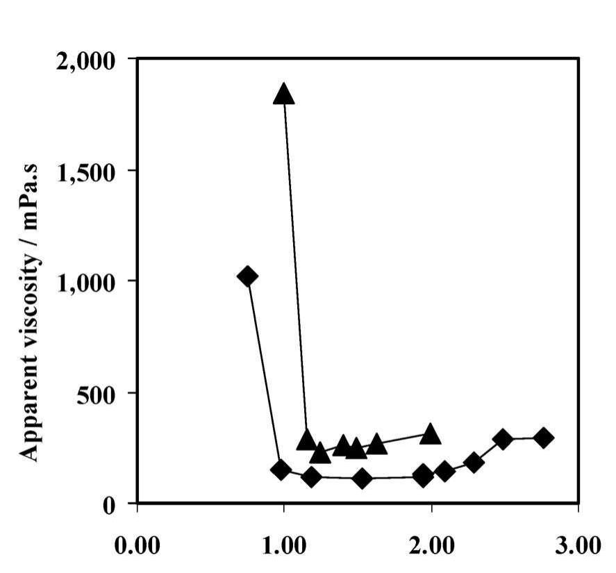 Concentration of dispersant / mass% of solid content promdej